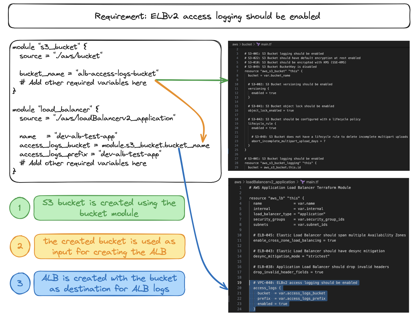 Aws Security Guardrails And Terraform Cloud Security Blogs